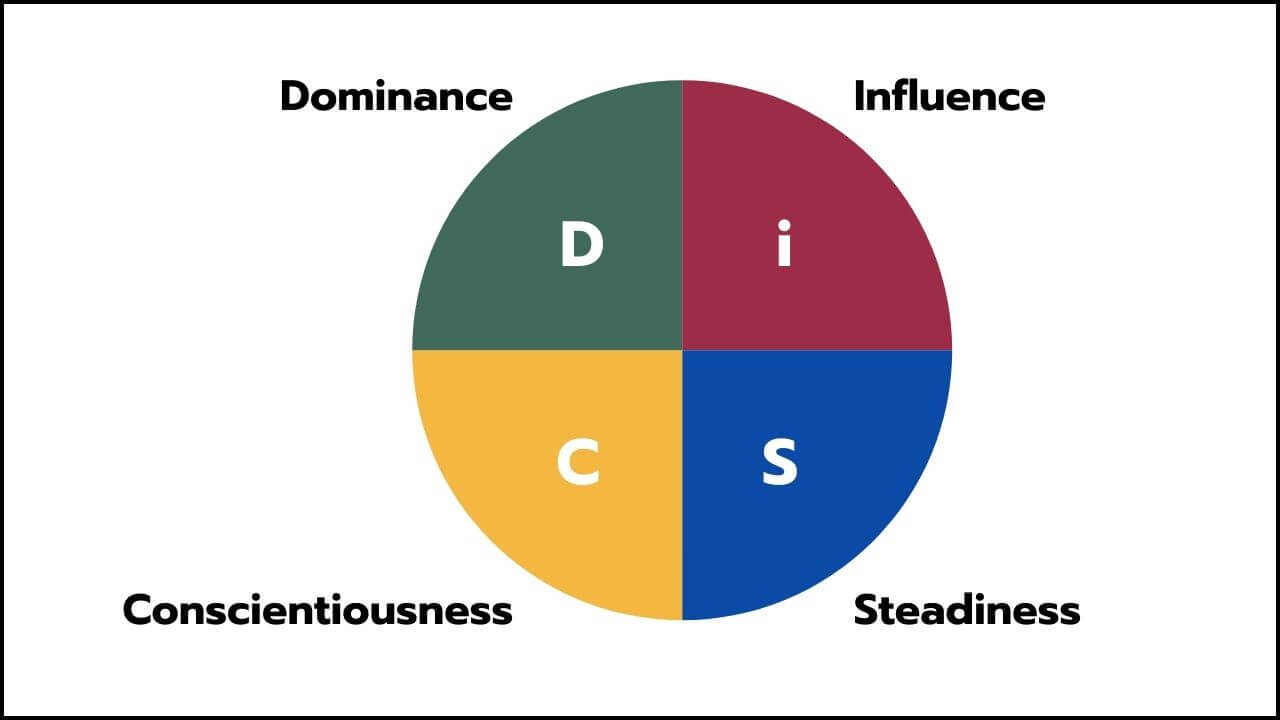 Why It’s Critical to Understand Your DiSC Style in Leadership ...